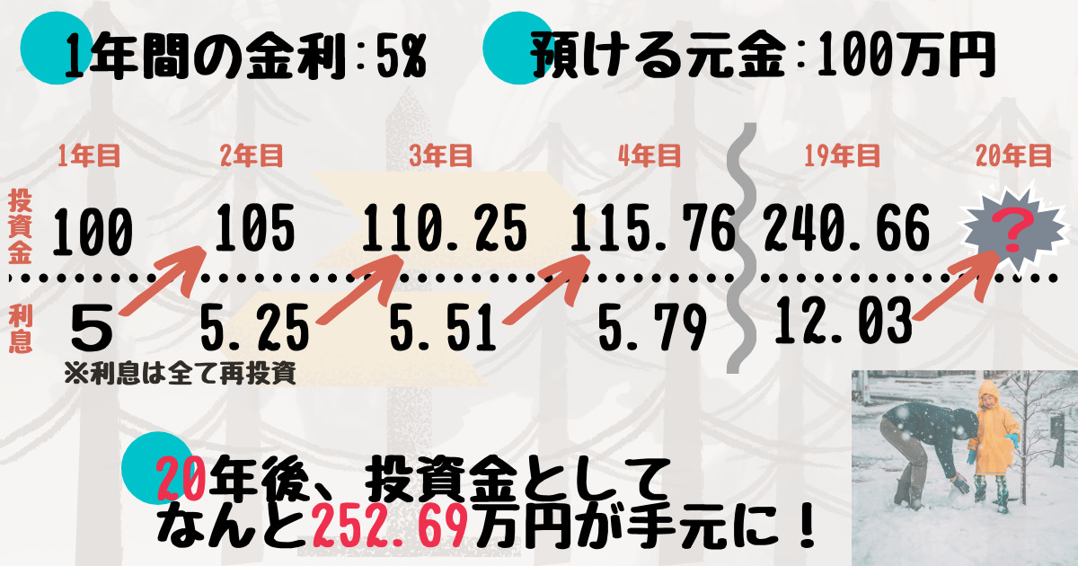 アインシュタインをして「人類最大の発明」と言わしめた【複利】の力